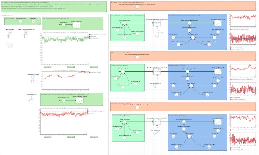 NHS Demand & Capacity Simulation Models - ICCubed
